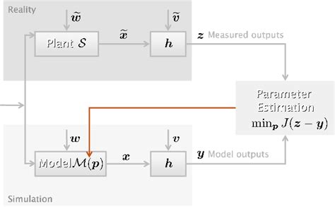 The Problem Of Parameter Estimation Download Scientific Diagram