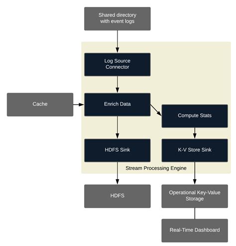 Understanding Stream Processing Dzone Refcards