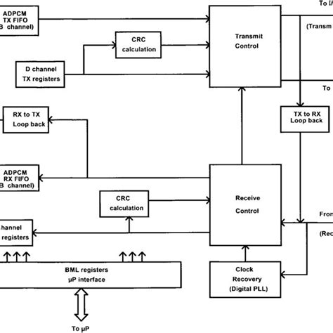 Complete Baseband Processor Block Diagram Download Scientific Diagram