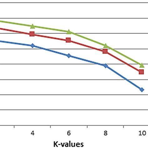 Encryption Time Of Kn Vss For Different K Values Download