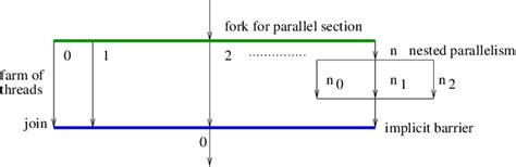 Figure 1 From Improving Scalability Of Openmp Applications On Multi