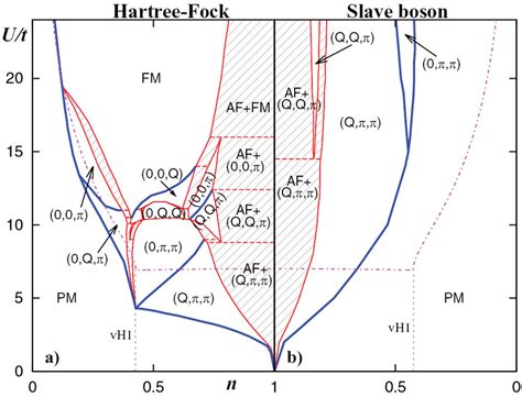 The Same As In Figure 2 For The Simple Cubic Lattice Hubbard Model With