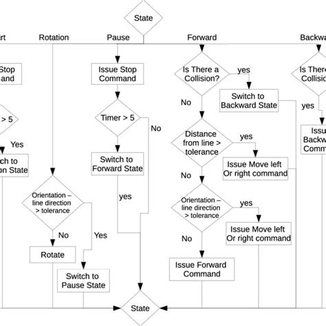 Pdf Autonomous Navigation With Open Software Platform For Field Robots