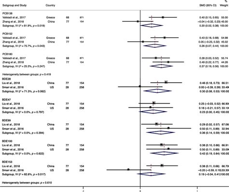 Pooled Estimate Of Smd With 95 Ci Of Pcbs And Pbde With Gestational