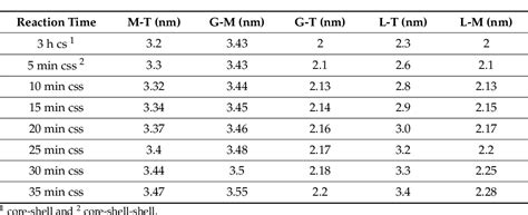 Table 3 From Rapid Synthesis Of Thiol Co Capped Cdtecdseznse Core Shell Shell Nanoparticles