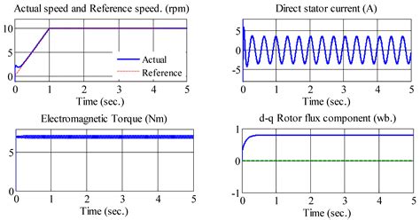 Energies Free Full Text A Comprehensive Examination Of Vector Controlled Induction Motor
