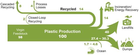 Plastic Recycling Process Flow Chart Free Word Template