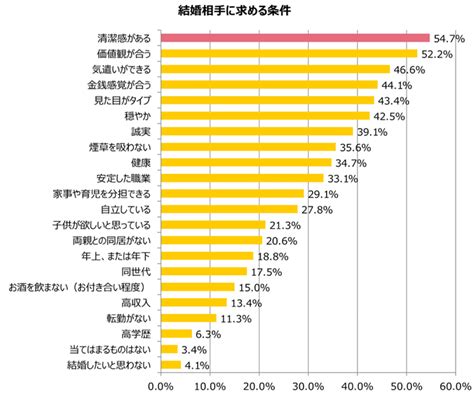 結婚相手に求める条件第一位は“清潔感のある人”｜結婚相談所パートナーエージェント【成婚率no 1】