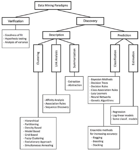 The Taxonomy Of Data Mining Methods Download Scientific Diagram