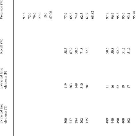 Statistical Performance Analysis Of Proposed System Download Table