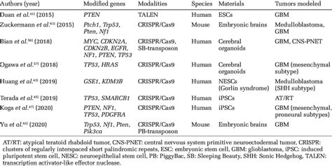 Brain Tumor Models Generated Through Genome Engineering Download Scientific Diagram