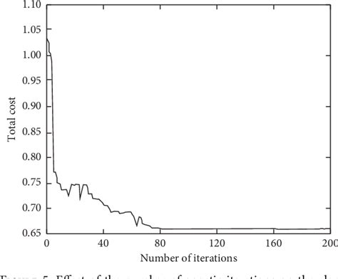 figure 5 from collaborative task offloading strategy of uav cluster using improved genetic