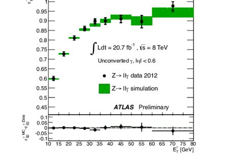 On The Left Electron Efficiency Measurements As A Function Of The