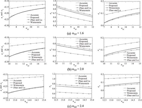 Fitting And Validation Of Polynomial Coefficients For The Proposed Model Download Scientific