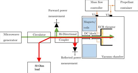 schematic of the thruster and subsystems in the vacuum setup