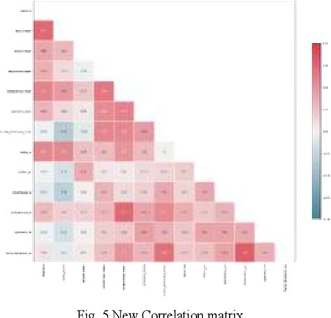 Figure 5 From Correlation Based Breast Cancer Detection Using Machine Learning Semantic Scholar