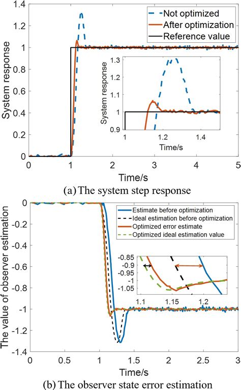 Ms Decoupling Active Disturbance Rejection Trajectory Tracking