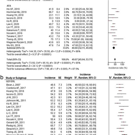 Egfr T790m Mutation Incidence Among Patients Treated With Egfr‐tkis