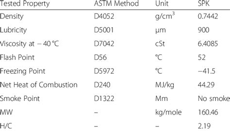 Test Results For Key Properties Of SPK Fuel Cut Download Scientific Diagram