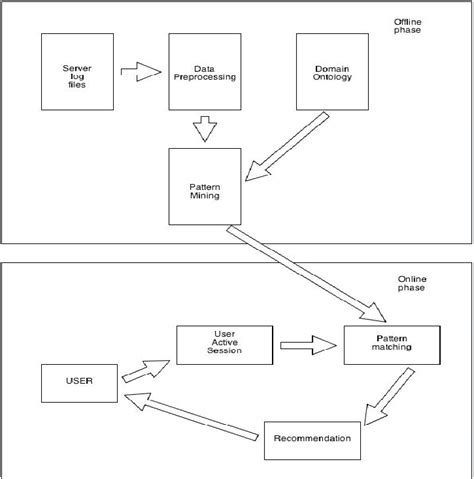 Architecture Of Web Based Recommendation System Download Scientific