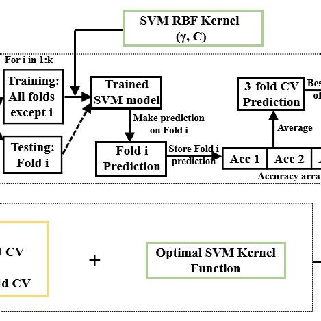 Configuration Flowchart For The SVM ML Model RSP Relative Spectral Download Scientific