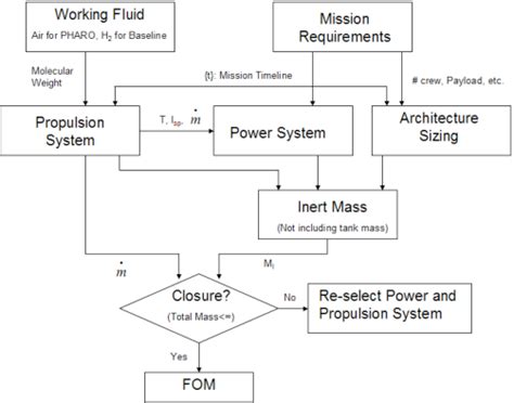 figure 1 from pharo—propellant harvesting of atmospheric resources in orbit semantic scholar