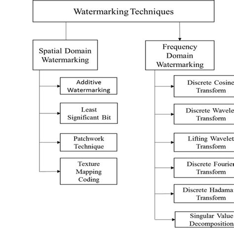 Pdf Spatial And Frequency Domain Digital Image Watermarking