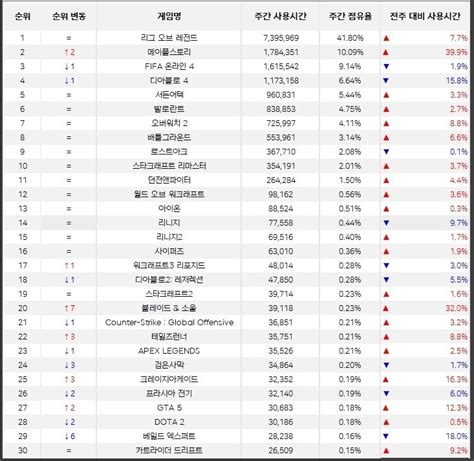 메이플스토리 피시방 커리어하이 달성 MLBPARK