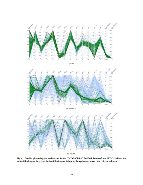 An Efficient Application Of Bayesian Optimization To An Industrial Mdo Framework For Aircraft