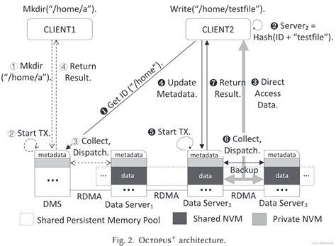 Octopus An Rdma Enabled Distributed Persistent Memory File System——泛读笔记 Csdn博客