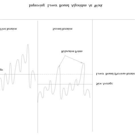 An Improving Lower Bound Algorithm At Work Download Scientific Diagram