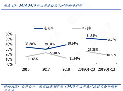 2016 2019前三季度公司毛利率和净利率行行查行业研究数据库 2016 2019前三季度公司毛利率和净利率行行查行业研究数据库