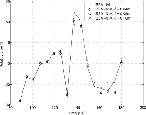 Comparison Between Relative Error Of Normal Velocity Reconstruction For Download Scientific