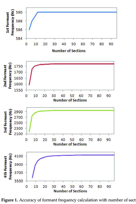 Accuracy Of Formant Frequency Calculation With Number Of Sections
