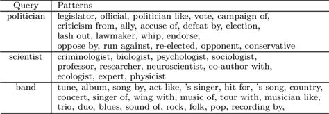 Table 2 From Universal Schema For Entity Type Prediction Semantic Scholar