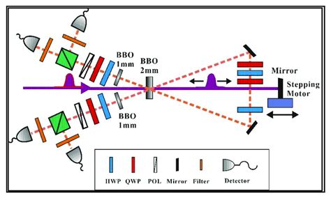 The Schematic Diagram Of The Experimental Apparatus For Generating The Download Scientific