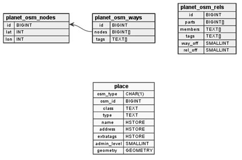 Database Layout Nominatim 401