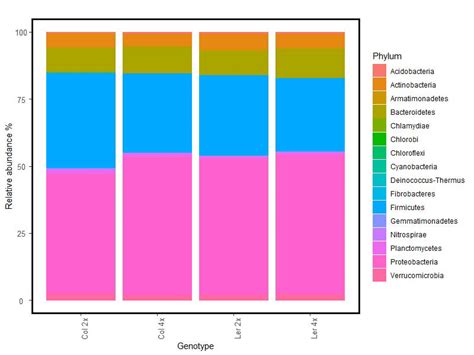 Percent Relative Abundance As Estimated From Read Counts Separated By