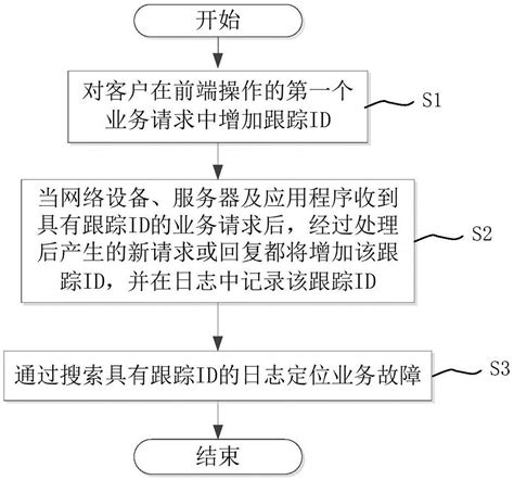 Method For Quickly Positioning Service Fault Based On Log Eureka Patsnap
