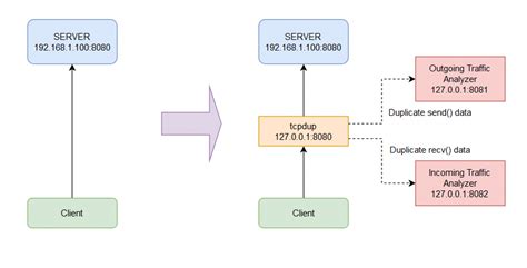 GitHub Skywind Tcpdup Tcp Draffic Duplicator