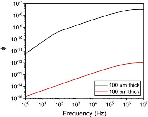 Thermoelastic Loss φ As A Function Of Frequency Calculated At Room Download Scientific Diagram