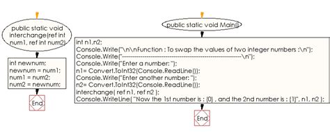 C Function To Swap The Values Of Two Integer Numbers