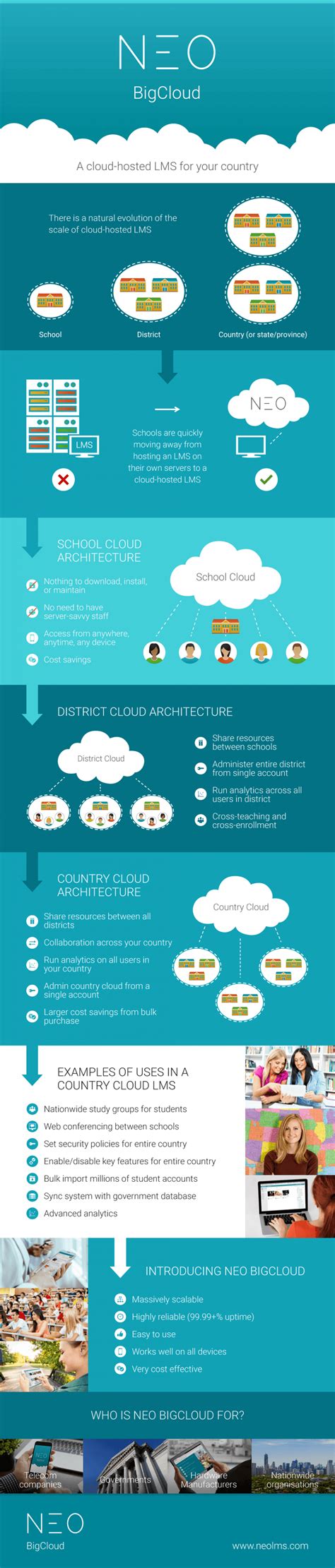 The Cloud Hosted Lms Infographic E Learning Infographics