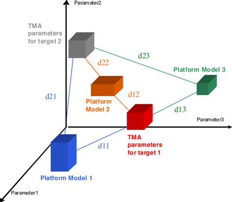 Cluster Analysis For Three Parameters And Two Targets Download