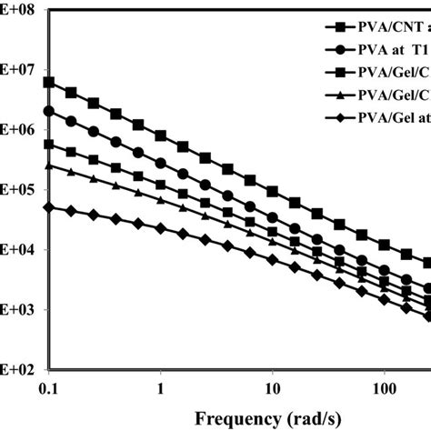 The Complex Viscosity Of Different Samples Versus Frequency Download Scientific Diagram