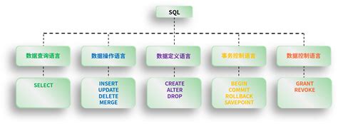 最新最全的 Sql 入门教程,老少皆宜,强烈推荐!sql教程 Csdn博客 最新最全的 Sql 入门教程,老少皆宜,强烈推荐!sql教程 Csdn博客
