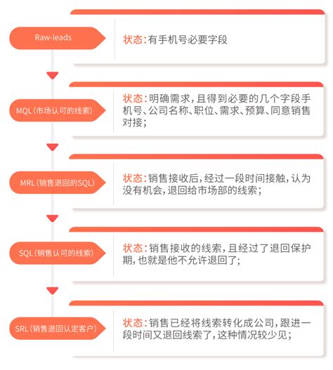 从“拥有”到“更好”，b2b线索管理的三个进化方式 知乎