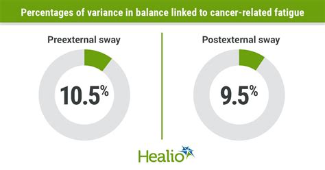 Cancer Related Fatigue May Impact Balance After Breast Cancer Treatment