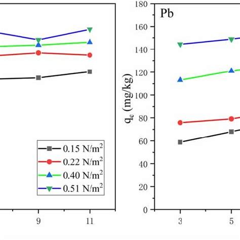 Adsorption Effect Of Sediment On Znii And Pbii At Different Download Scientific Diagram