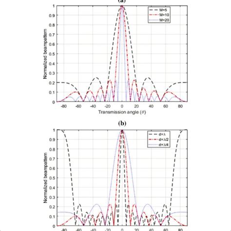 Normalized Beampattern Of A 20 Element Phased Array With Scan Angle At Download Scientific
